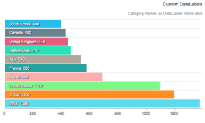 DataLabels Guide – ApexCharts.js