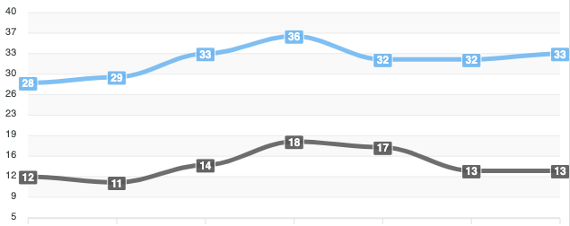 Display The Data Labels Above The Data Markers