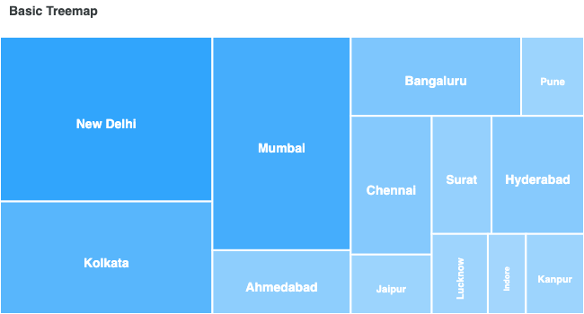 React Treemap Charts Examples ApexCharts js