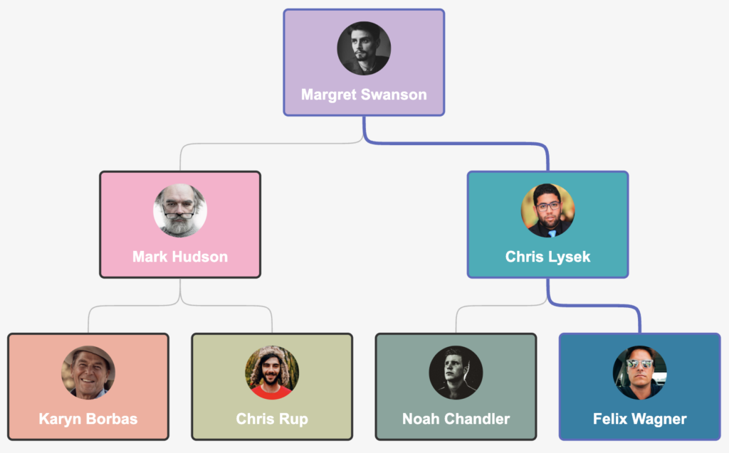JavaScript Org Chart Demos – ApexCharts.js