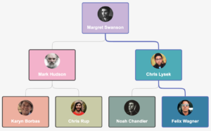 JavaScript Org Chart Demos – ApexCharts.js